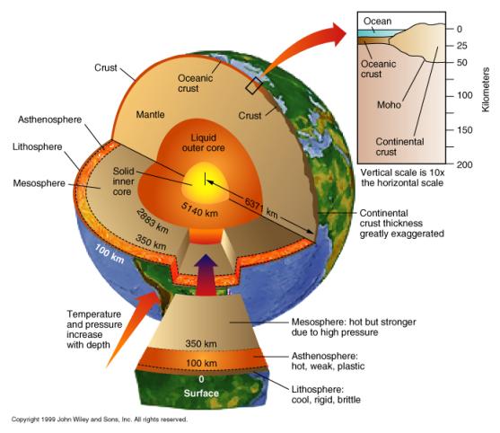 GEOMORPHOLOGY: Internal structure of the earth