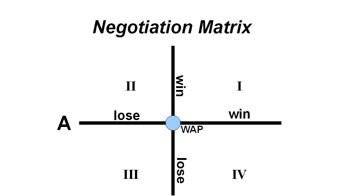 The Ultimate Sales Executive Resource: What is Wrong with the Win-Win ...