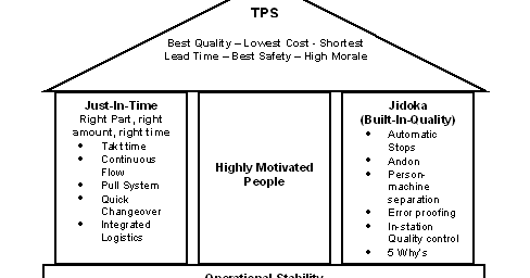 CoLaboratorio: TOYOTA HOUSE (TPS)