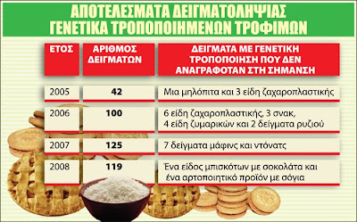Cyprus News with Graphics: ΓΕΝΕΤΙΚΑ ΤΡΟΠΟΠΟΙΗΜΕΝΑ ΤΡΟΦΙΜΑ...