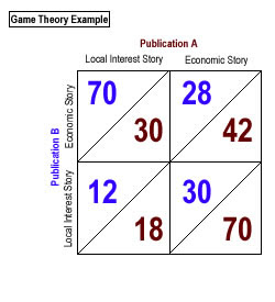 Strategy Praxis™: Game Theory