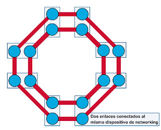 Redes: Topología de Doble Anillo