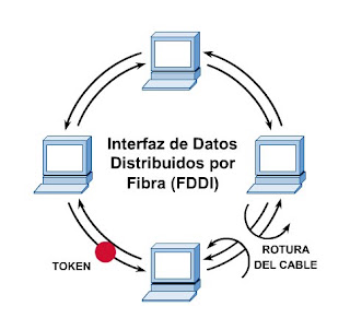 Redes: Topología de Doble Anillo