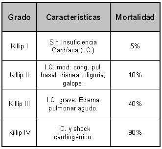 Medicina General: CLASIFICACIÓN KILLIP-KIMBALL DE INFARTO AGUDO DE ...