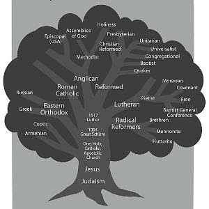 GCSE REvision: Diiferent types of Christians