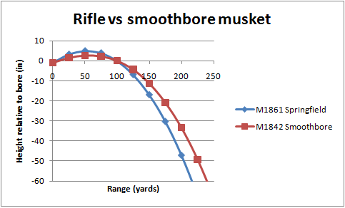 A Slightly Odd View of the American Civil War: Ballistics