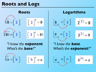 The Exponential Curve: Algebra 2: Intro to Logarithms