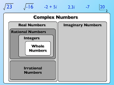 The Exponential Curve: Algebra 2: Complex Number System and Review