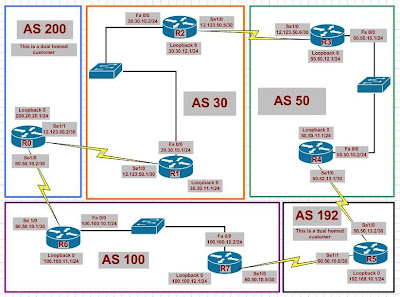 Building a BGP Home Lab with GNS3