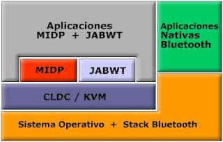 Alejandro Moraga: API Java Bluetooth JSR-82
