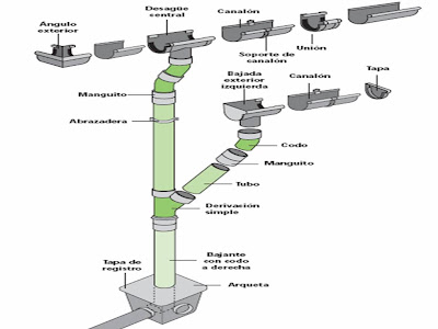 construyendo desde el sur...: canaletas de pvc