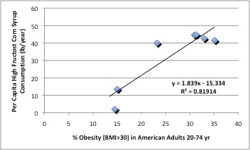 J Farmer's Almanac: High Fructose Corn Syrup...no good.