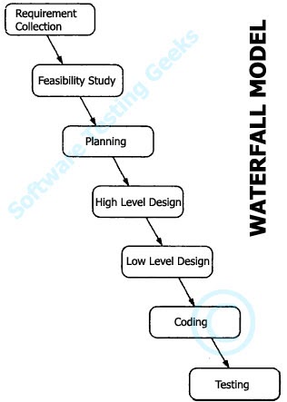 Waterfall Model - SDLC Models