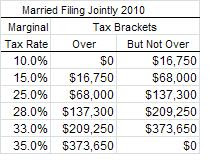 Rewinding Taxes to the Good Old Days – The American Catholic