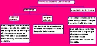 INFORMES DE LAS PRÁCTICAS DE FÍSICA: Propagación de un choque