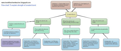 KWOK The Chem Teacher: Chemical Bonding - Strength of interatomic bond ...