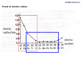 d-block contraction - The Student Room