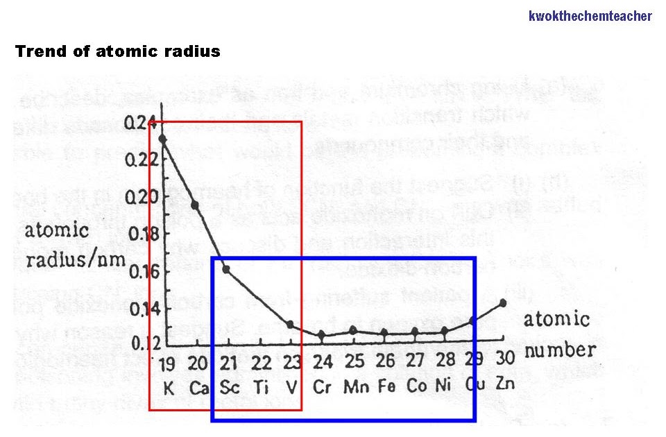 Atomic Radius Trend Graph
