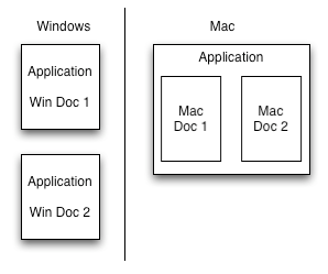 Window Controls: Mac OS vs Windows