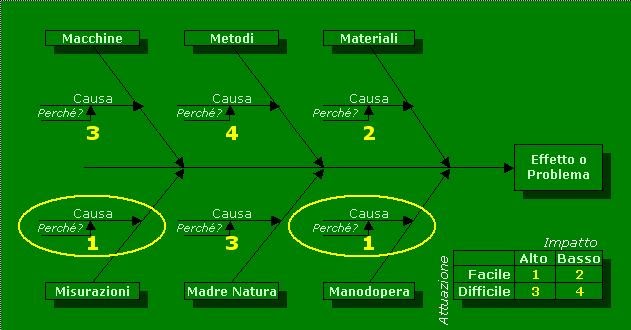 L'albero della Qualità: Diagramma a lisca di pesce