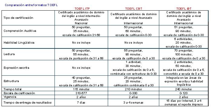 TOEFL ITP: ¿Qué es TOEFL ITP?