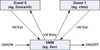 初心者之家: Intel VMX