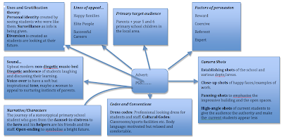 3. Mind Map… | Pre-Production: TV Advertisng