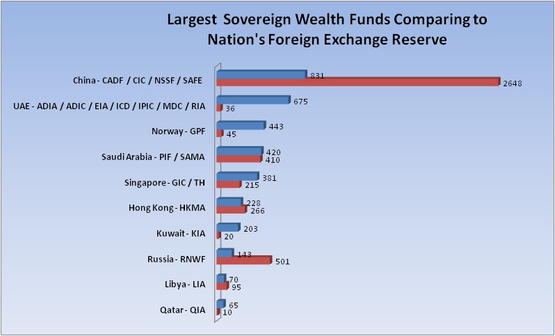 Golden Panda Investment: Top 10 Largest Sovereign Wealth Funds in the World
