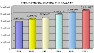 DILAZ HELLAS: Ο ΠΛΗΘΥΣΜΟΣ ΤΗΣ ΕΛΛΑΔΑΣ
