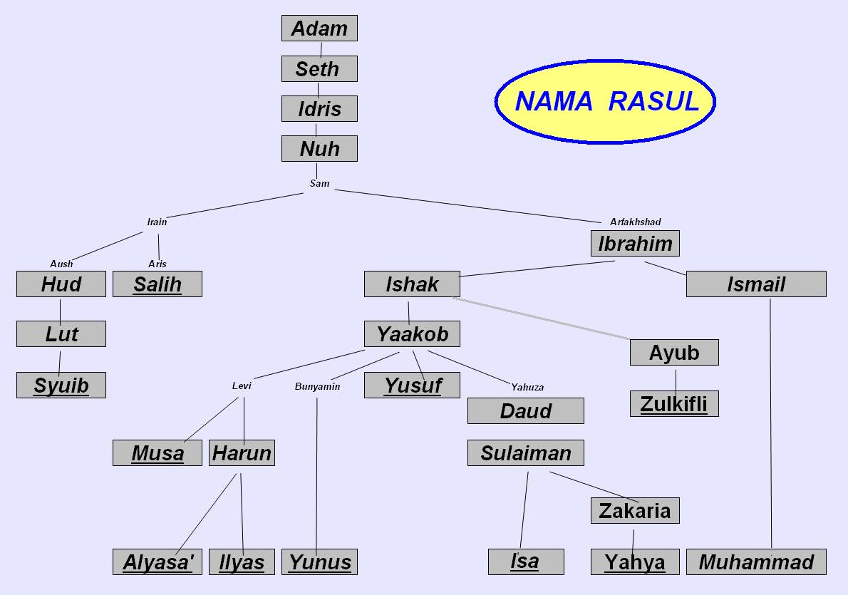ASAS IBADAT: NAMA RASUL