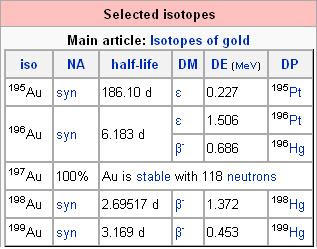Gold - prices, facts, figures, research: Isotopes of Gold