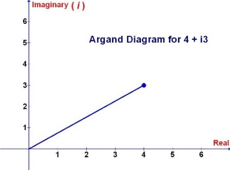 Maths Is Interesting!: Argand Diagram - Complex Number In Graphical Form