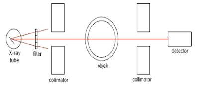 Medical Instrumentation: CT (computed tomography) scan