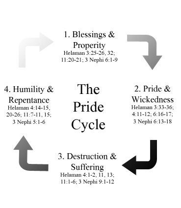 Rob's Thoughts on Faith: Seminary: 78 Helaman 12