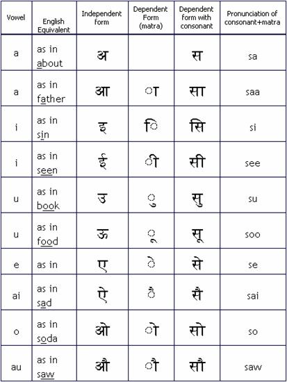 way of yoga sādhana: devanāgarī
