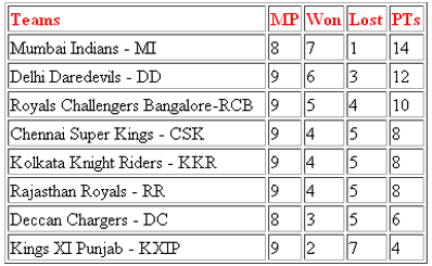 IPL T20 2010 Ratings- IPL Points Card- IPLT20 2010