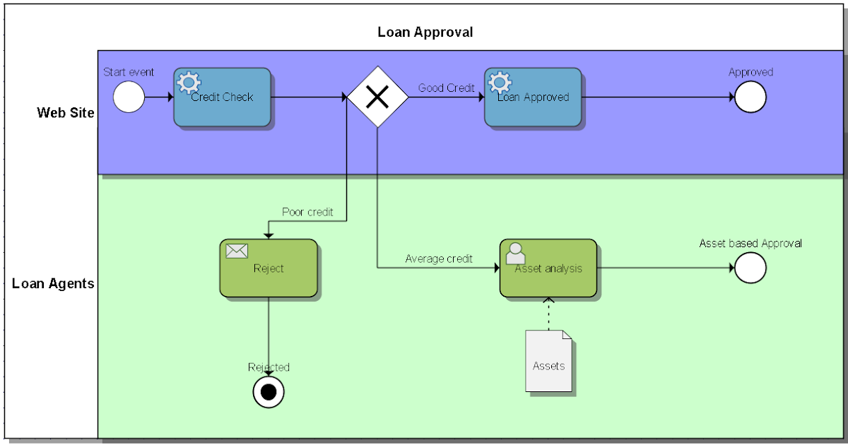 Things BPMN - Vishal's BPM corner: More on BPMN - BPEL roundtrip in ...