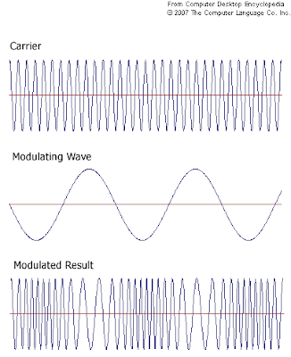 IQBALUDIN: FASE MODULASI DAN MODULASI AM
