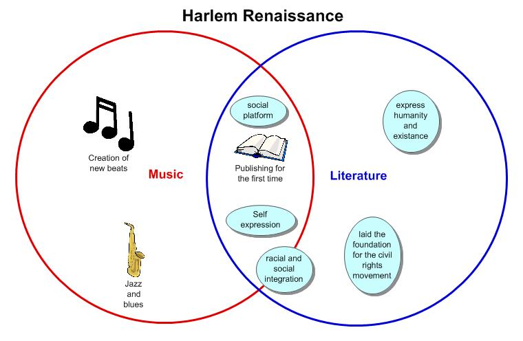 Mrs. Voigtlander's Class: The Harlem Renaissance