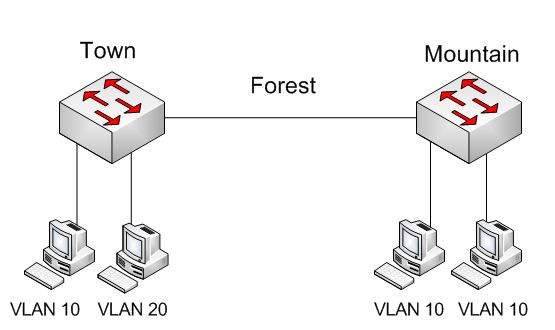 Learning Network Engineering: VLANs: How do they work!?