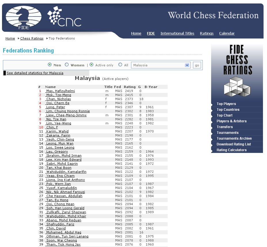Hairulovchessmaniac May 2010 FIDE Rating Release Hairulovchessmaniac May 2010 FIDE Rating Release