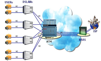 Koneksi Internet via layanan Speedy ADSL: Alat2 & Arsitektur ADSL