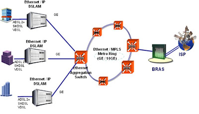 Koneksi Internet via layanan Speedy ADSL: Alat2 & Arsitektur ADSL