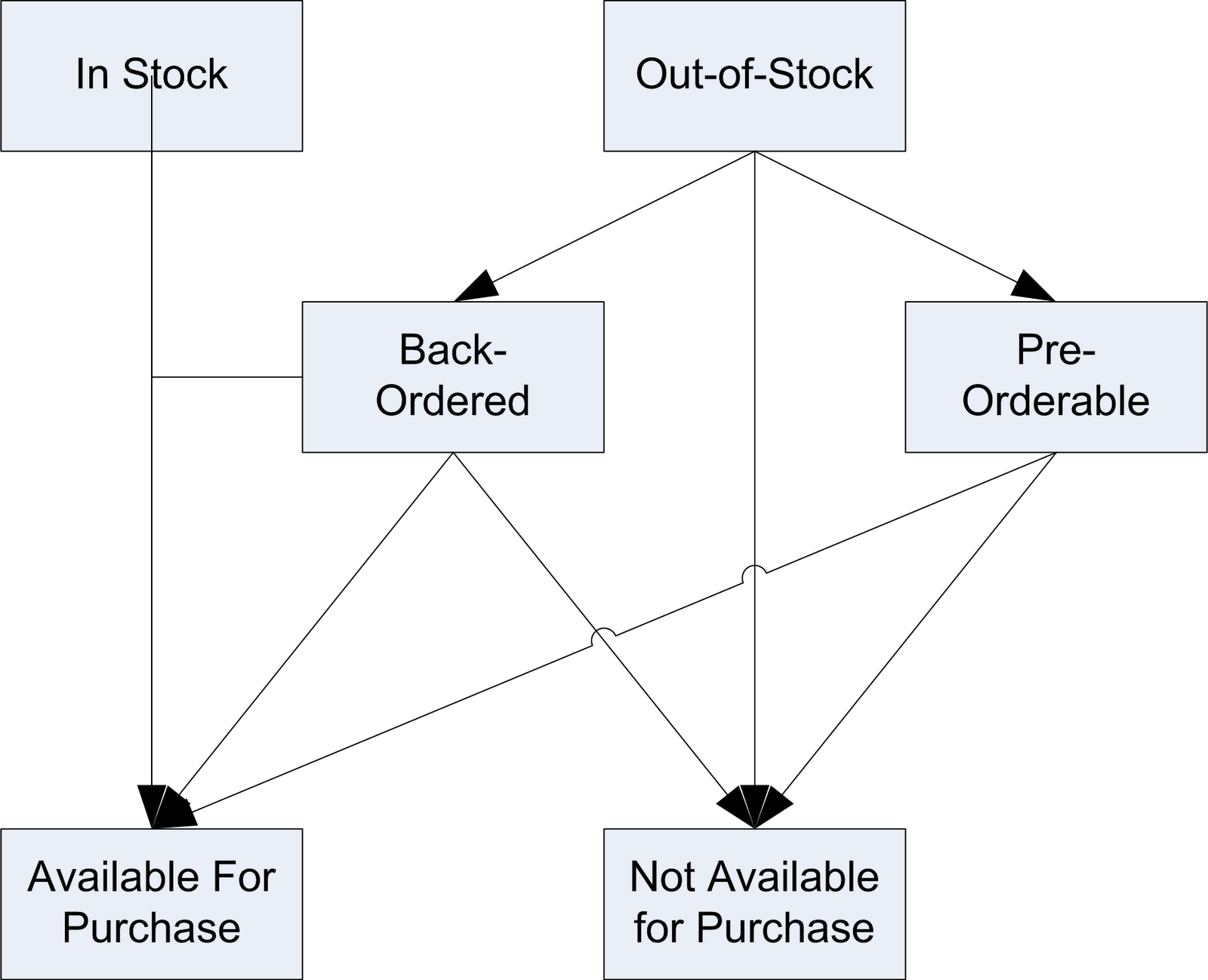 Software-Smith's Blog : Commerce Server Inventory System Part 2