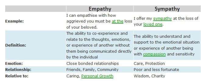 Empathy Vs Sympathy Worksheet