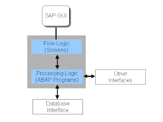 SAP ABAP: What is the typical structure of an ABAP program?