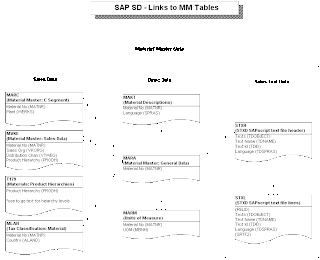 SAP ABAP: SAP SD TABLES AND RELATION BETWEEN SD TABLES
