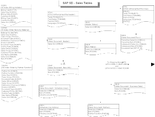 SAP ABAP: SAP SD TABLES AND RELATION BETWEEN SD TABLES