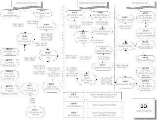 SAP ABAP: SAP SD TABLES AND RELATION BETWEEN SD TABLES