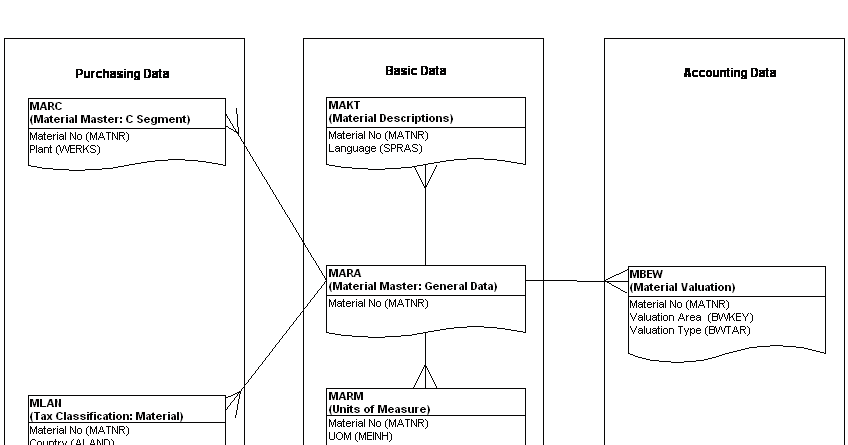 SAP ABAP: SAP MM TABLES AND RELATION BETWEEN MM TABLES